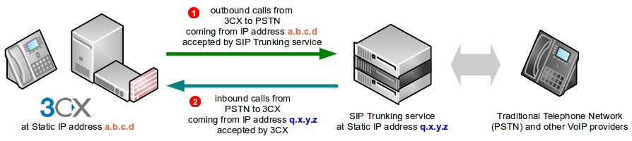 Manual de usuario - Configuración PBX IP - 3CXv14 | GoTrunk